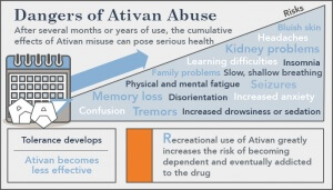 Lorazepam Addiction: Ativan Side Effects of Long-term Use