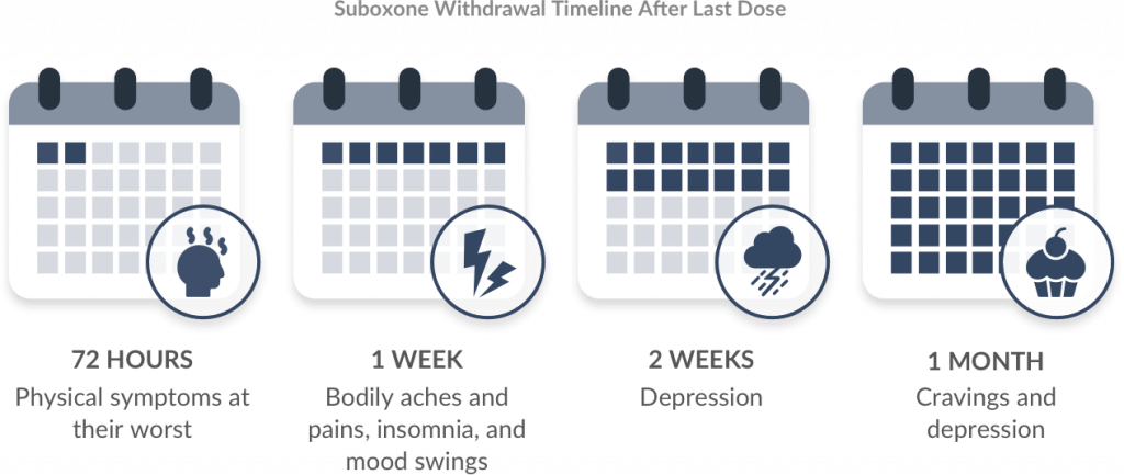 Suboxone Withdrawal | American Addiction Centers