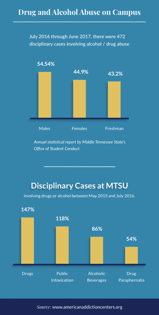 Substance Abuse In College Students: Statistics & Addiction Treatment