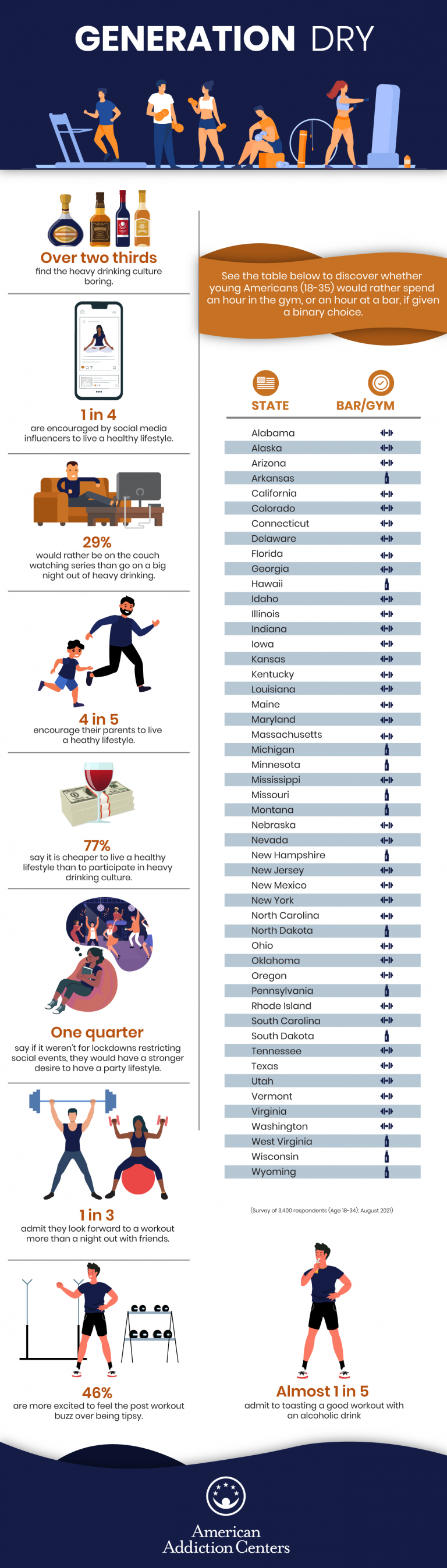 Generation Dry: Would Americans Rather Spend an Hour at the Gym or Bar?