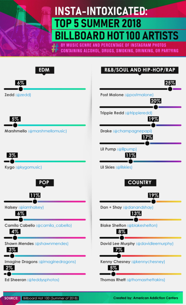 Insta-Intoxicated: Top 100 Billboard Artists | American Addiction Centers