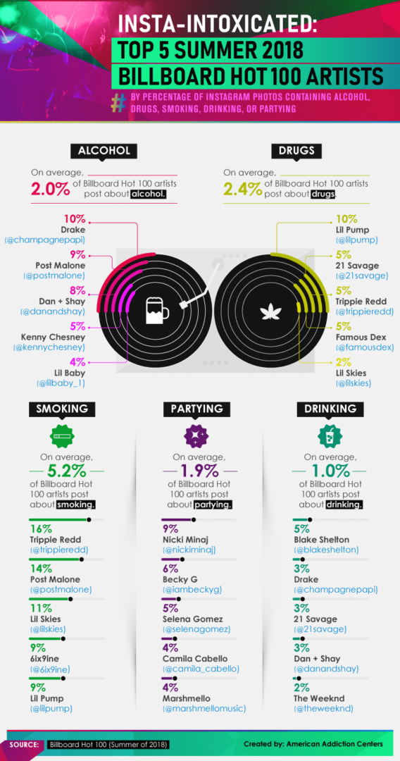 Insta-Intoxicated: Top 100 Billboard Artists | American Addiction Centers