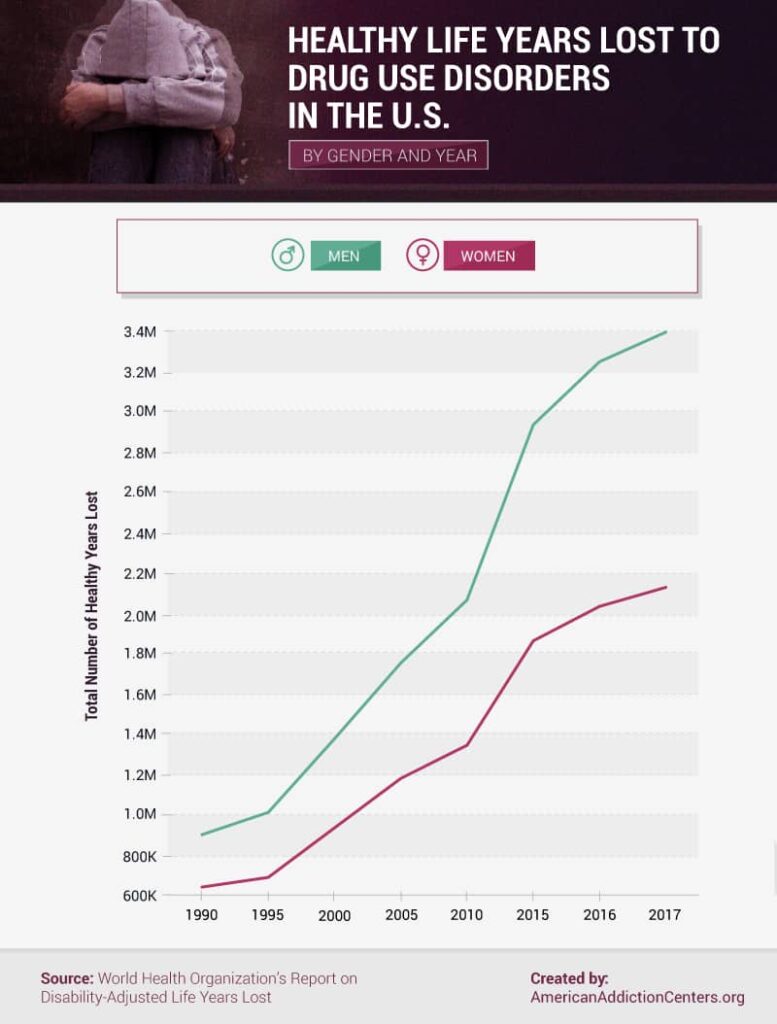 Years of Life Lost to Drugs | American Addiction Centers