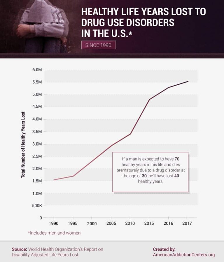 Years of Life Lost to Drugs | American Addiction Centers