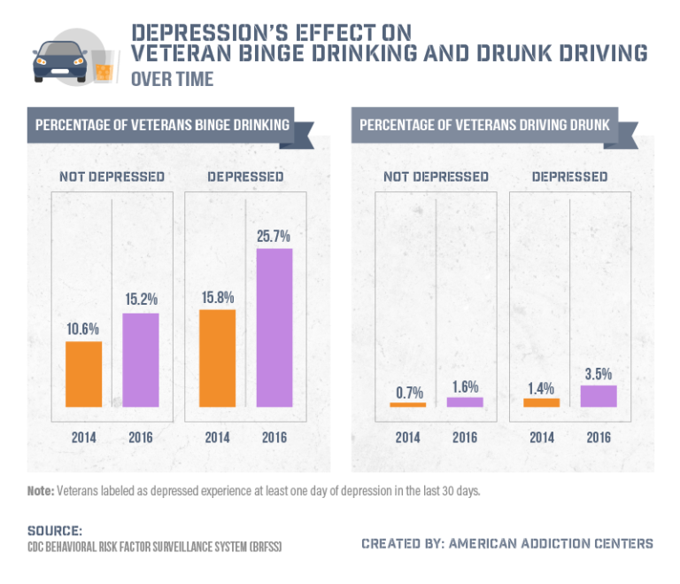 State of Veteran Mental Health and Substance Abuse | American Addiction ...