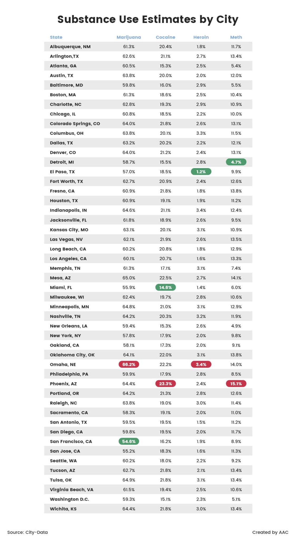 Highest Drug Use By City | American Addiction Centers