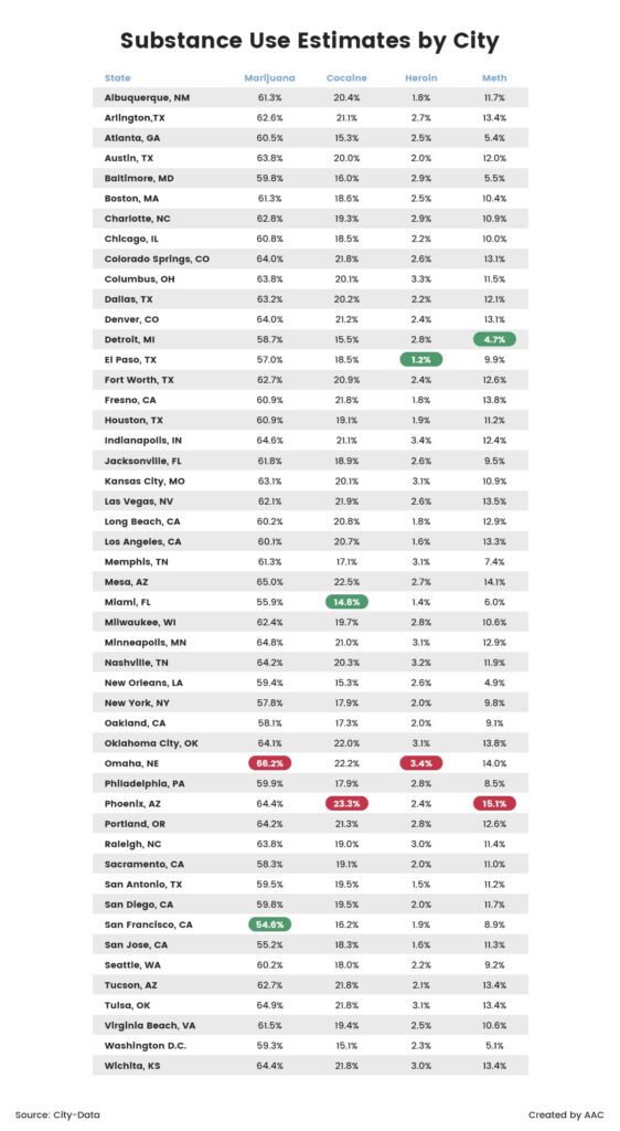 Highest Drug Use By City | American Addiction Centers