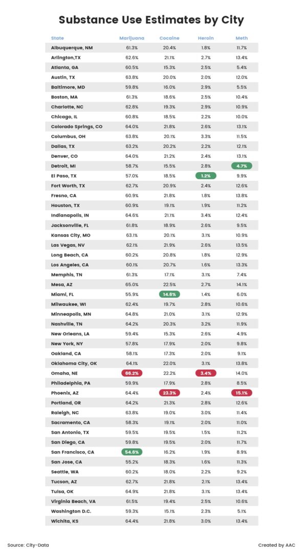Highest Drug Use By City | American Addiction Centers
