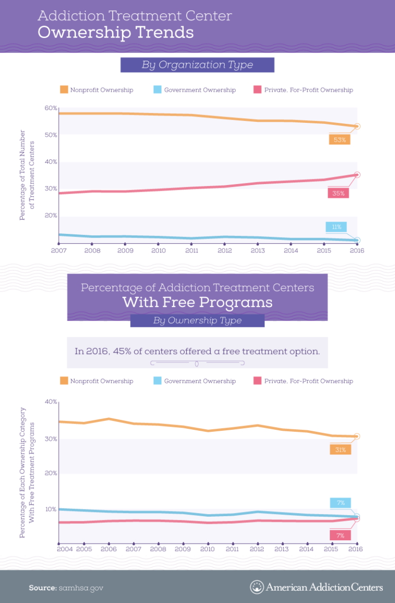 Trends in American Addiction Treatment: State Data | American Addiction ...