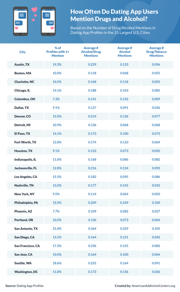 An Analysis of Drug & Alcohol Mentions in Dating App Profiles ...