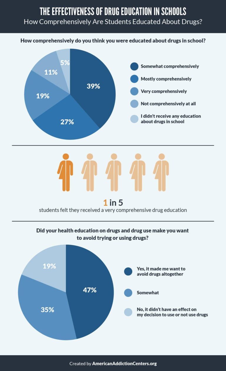 Drug Education Survey | American Addiction Centers