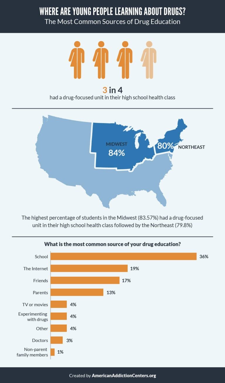 Drug Education Survey | American Addiction Centers