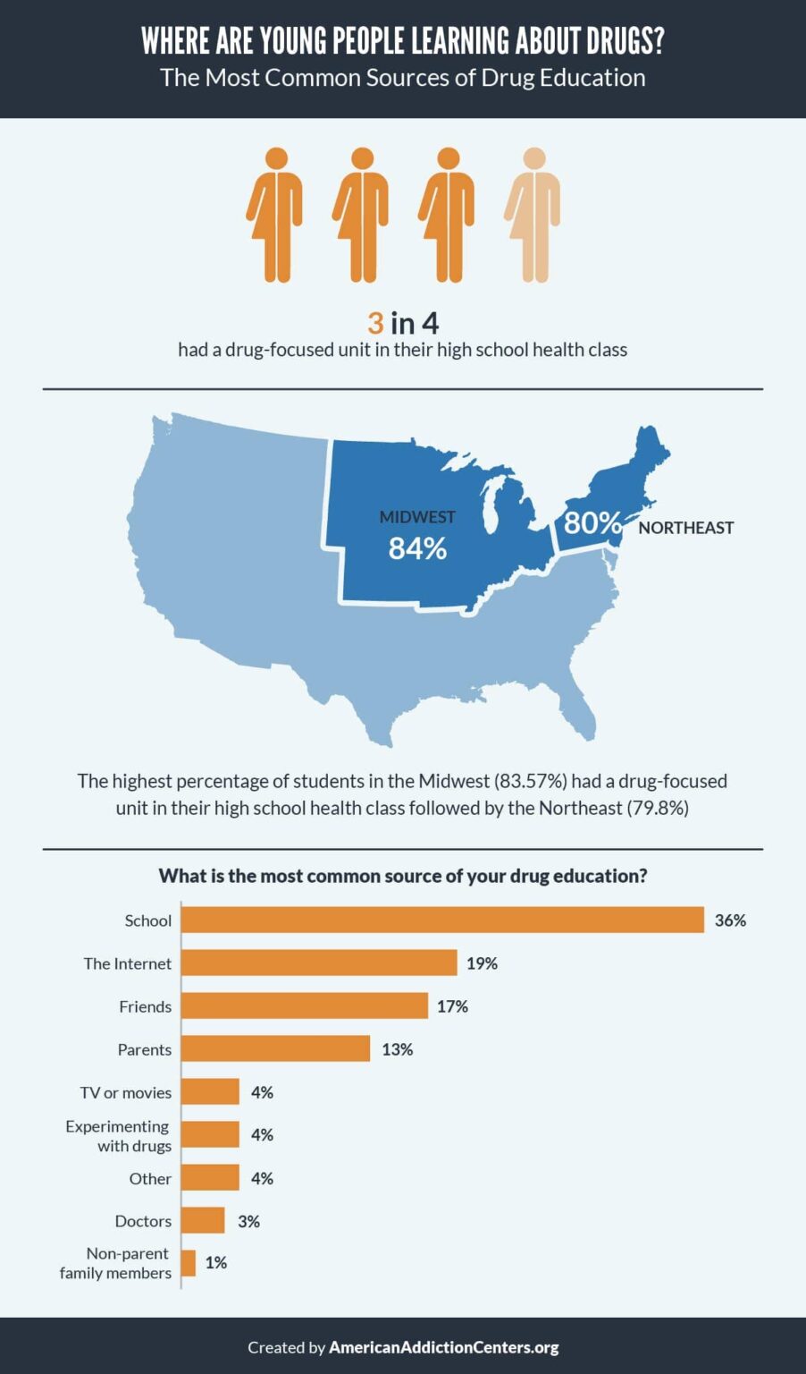 Drug Education Survey | American Addiction Centers