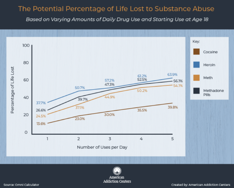 The Long Term Effects of Drug Abuse and Life Expectancy | American ...