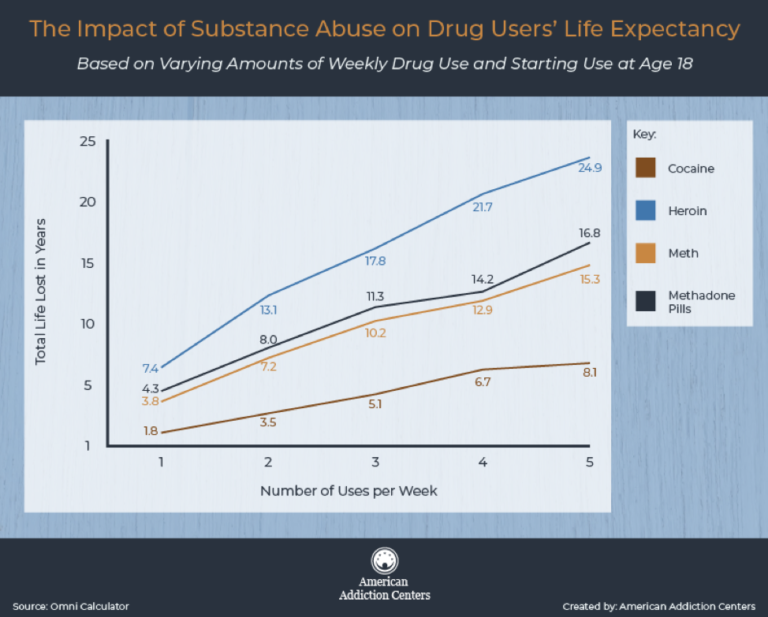 The Long Term Effects of Drug Abuse and Life Expectancy | American ...