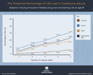 The Long Term Effects of Drug Abuse and Life Expectancy | American ...