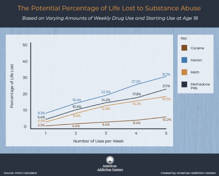 The Long Term Effects of Drug Abuse and Life Expectancy | American ...
